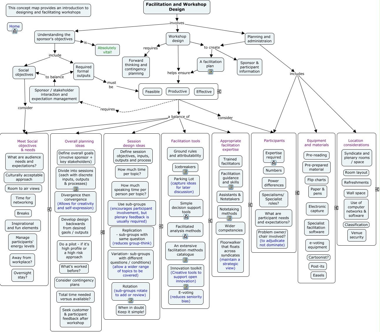 Facilitation and workshop design